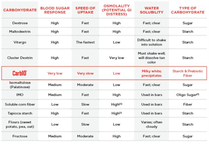 How to Formulate Supplements with Carbs - Compound Solutions : Compound ...