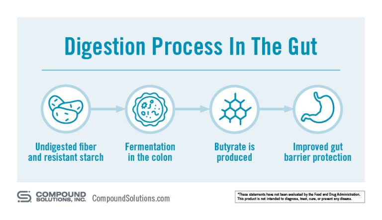 What are the benefits of Tributyrin? - Compound Solutions : Compound ...