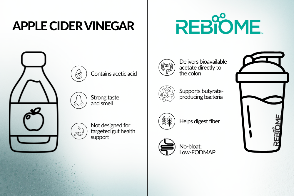 ReBiome® vs. Apple Cider Vinegar (ACV) | Compound Solutions : Compound ...